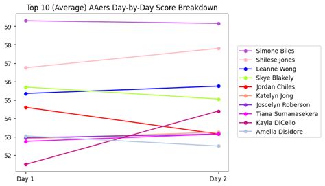 data science perspective on us championships r gymnastics