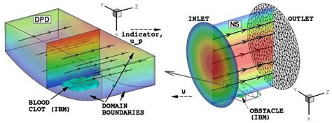 Pipe Flow Coupled Continuum Atomistic Simulation With Re 350 A Clot Download Scientific