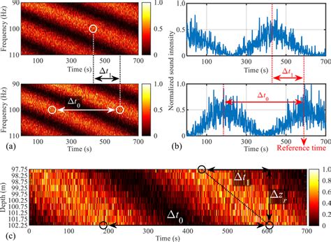 A The Low Frequency Analysis And Recording Lofar Of The Shallowest