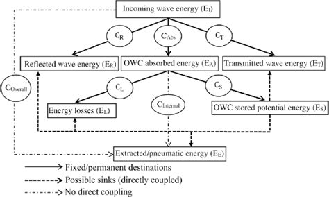 Offshore Stationaryefloating Owc Wave Energy Balance Chart Download Scientific Diagram