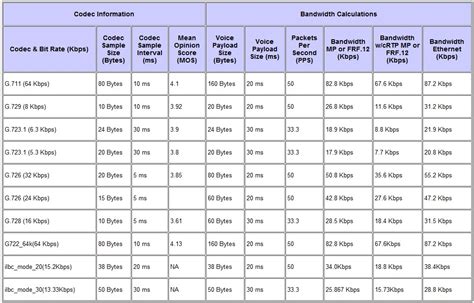 VoIP Codec Table From Cisco The Sales Training Academy