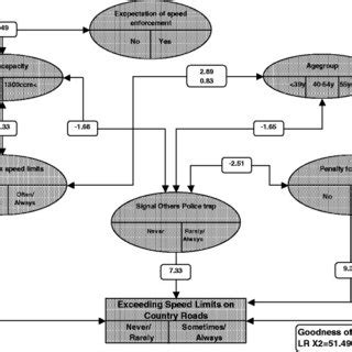 Exceeding Speed Limits On Motorwaysvariables And Their Impact On Download Scientific Diagram