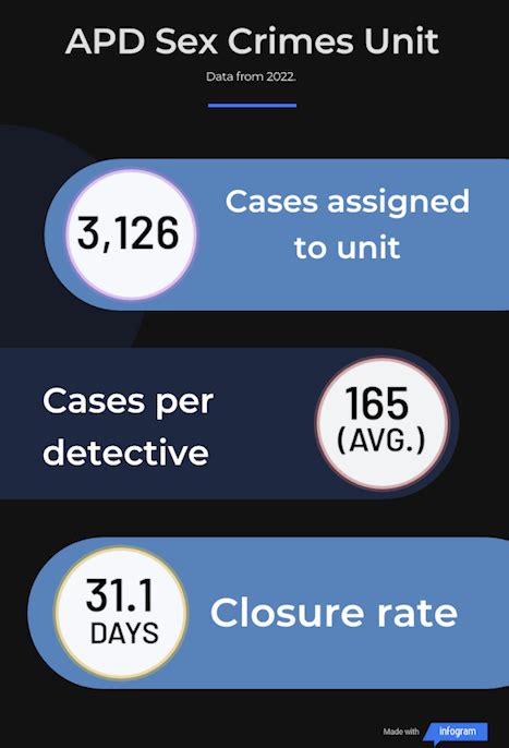 6 Months To Arrest Repeat Suspect Apd Sex Crimes Unit Explains Delay