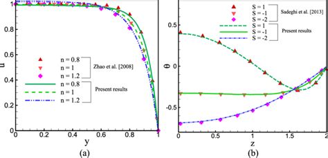 A Comparison Of The Predicted Numerical Solution With The Analytic Download Scientific