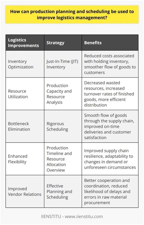 Optimizing Logistics Mgmt Production And Distribution Decisions