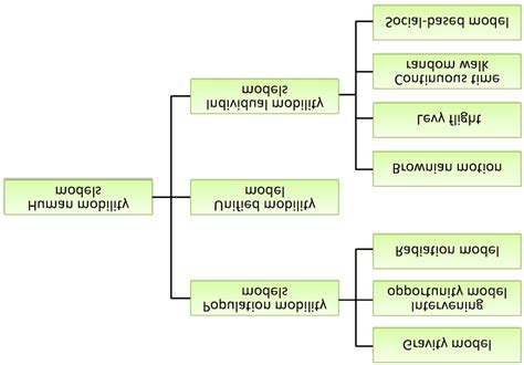Taxonomy Of Data Driven Human Mobility Models Download Scientific Diagram