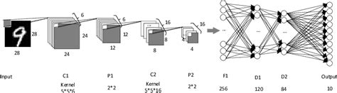 Figure 1 From Design Of Convolution Operation Accelerator Based On Fpga