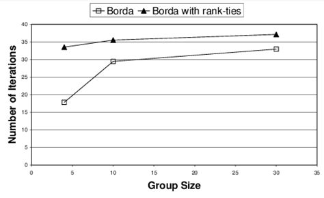 A Comparison Between Borda And Borda With Rank Ties Using Algorithm Download Scientific