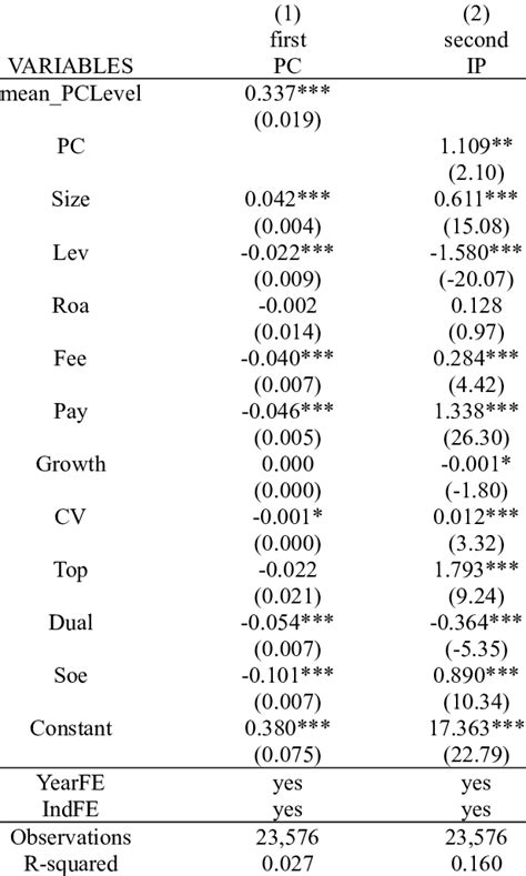 Instrumental Variable Regression Results Download Scientific Diagram