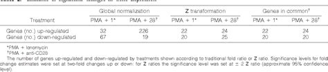 Table 2 From Analysis Of Microarray Data Using Z Score Transformation Semantic Scholar