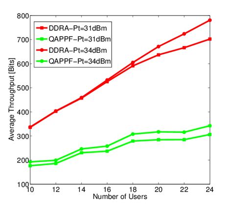 system average throughput download scientific diagram