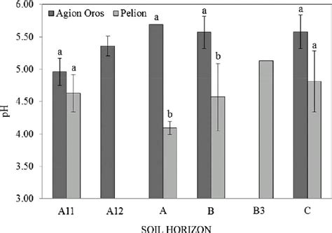 Soil PH Values Means And Standard Deviations Per Study Area And Soil Download Scientific