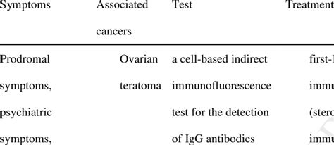 Characteristics Of Anti Nmdar Encephalitis Download Table