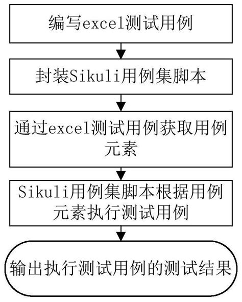 A Sikuli Based Automated Testing Method Eureka Patsnap