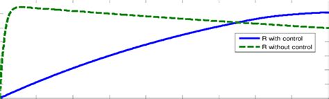 D Demonstrates The Dynamics Of The Recovered Class With And Without Download Scientific