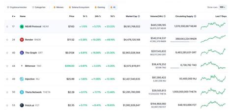 엔비디아·오픈ai 소식에 렌더토큰·아캄·월드코인·더그래프·니어프로토콜 등 Ai코인 상승세 네이트 뉴스