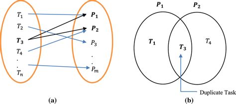 A Mapping Between Tasks And Processors B Task T3 Is Duplicate Task In