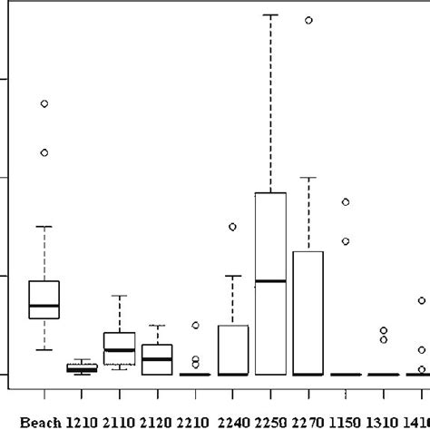 Boxplot Representing Beach And Habitat Coverage Distribution In The