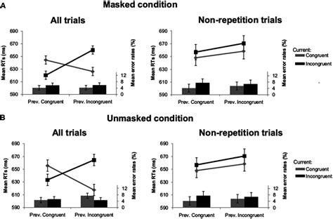 Mean Rts Lines And Error Rates Bars As A Function Of Previous And