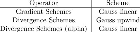 Numerical Schemes Used In The Simulations Download Scientific Diagram