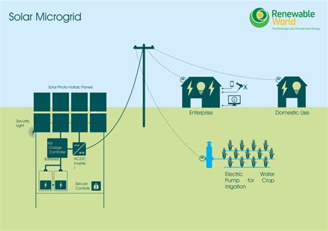 Solar Microgrids Technology Renewable World