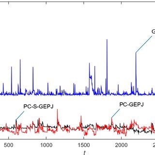 GEPJ PCSGEPJ and PCGEPJ algorithms parameter estimation errors δ