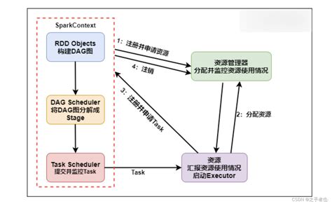 Spark内容分享八：spark底层执行原理详细解析spark代码运行逻辑 Csdn博客
