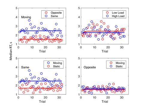 Each Panel In The Figure Shows The Median Reaction Times Over Observers