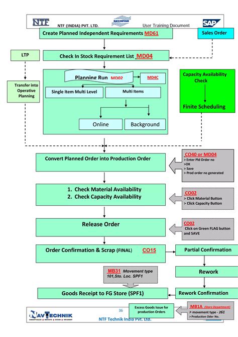 Sap Pp Mrp Guide For Beginners Pdf Logistics Business