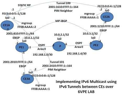 Vaibhava Networking Forum Implementing Ipv6 Multicast Using Ipv6