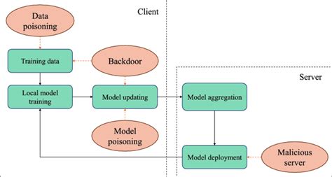 Identifying Alternately Poisoning Attacks In Federated Learning Online Using Trajectory Anomaly