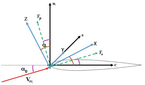 2 D Force Vectors Representation Along With Local Airfoil Section Download Scientific
