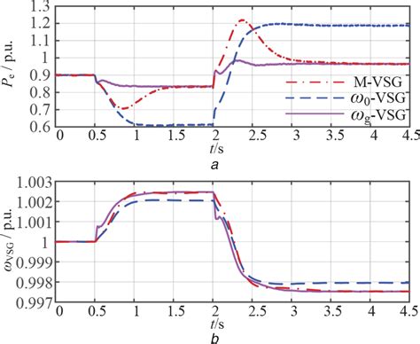 Waveform Of A Output Active Power B Virtual Angular Frequency With