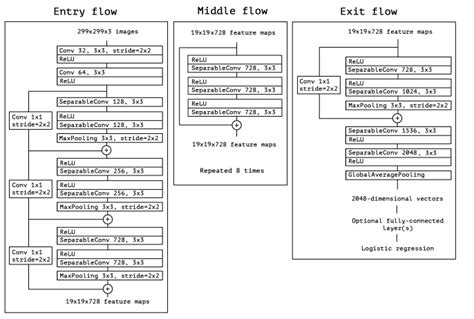 Xception Deep Learning With Depthwise Separable Convolutions【inception モジュールとresidual モジュールを