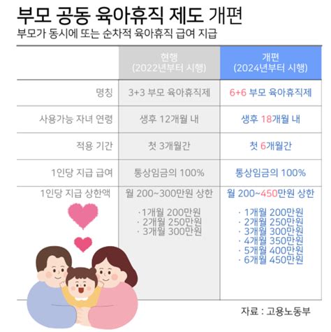 입법예고 고용노동부 부모 공동 육아휴직 66제도 첫 6개월간 통상임금 100 지급 월 최대 900만원