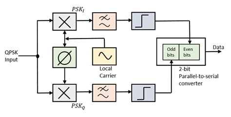 Phase Shift Keying Modulation And Demodulation