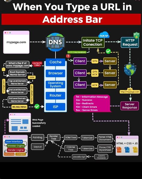 Devops Method On Linkedin Dns Flow For Url