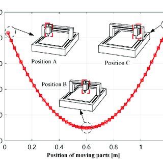 Variation Of Rotational Inertia For The Combination Part Download Scientific Diagram