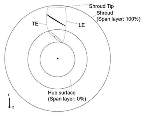 Aerodynamic Design Optimization And Analysis Of Ducted Fan Blades In Dep Uavs