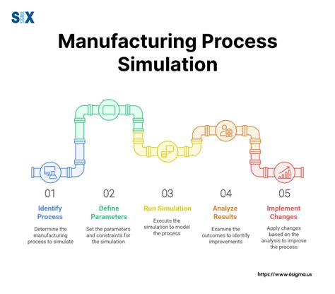 Manufacturing Process Simulation Transforming The Lean Six Sigma
