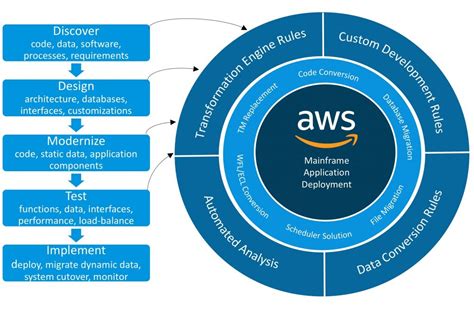 Migrating A Mainframe To Aws In 5 Steps With Astadia Aws Partner