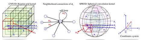 Figure 2 From Spherical Kernel For Efficient Graph Convolution On 3d Point Clouds Semantic Scholar