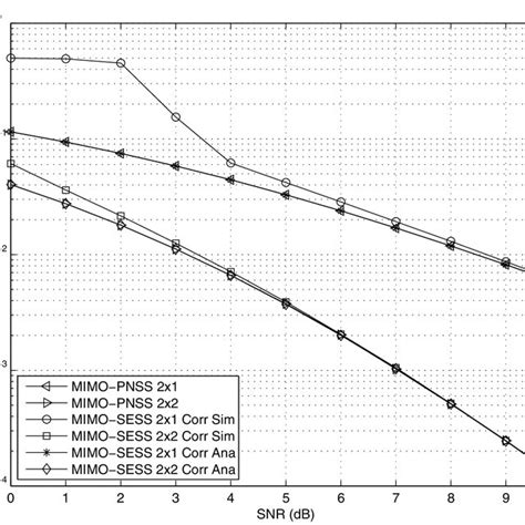 Comparison Between Mimo Pnss And Mimo Sess With Iterative Detection N