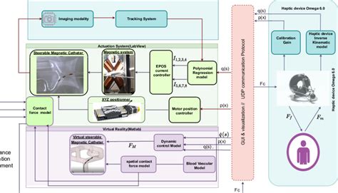 Block Diagram Of The Master Slave Robotic System For Magnetic Catheter