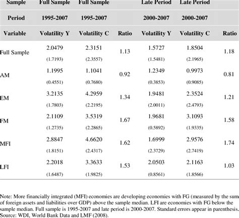 Output And Consumption Volatility Group Medians Download Table