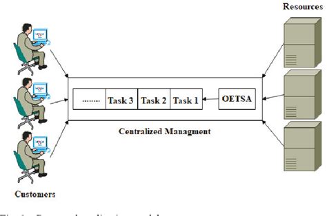 Figure 1 From An Optimised Energy Efficient Task Scheduling Algorithm