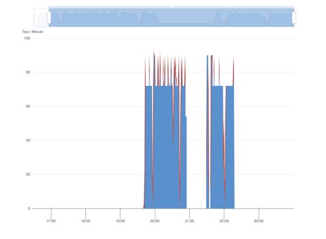 Bug Stacked Line With Areastyle Is Displayed Despite Data Having 0