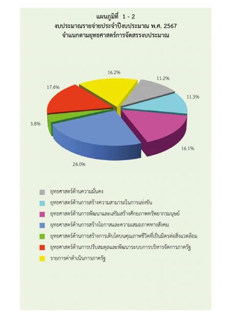 เปิดงบฯ ปี 2567 จำนวน 3 48 ล้านล้านบาท กับ 6 ยุทธศาสตร์ 63 แผนงาน Thai Pbs News ข่าวไทยพีบีเอส