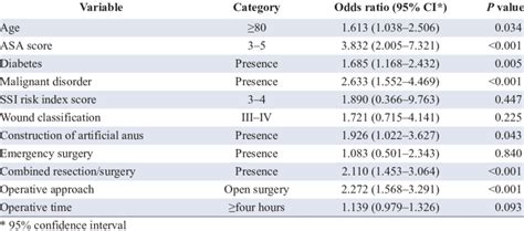 Multivariable Analysis Of The Ssi Risk Factors Download Table