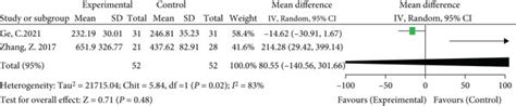 Meta Analysis Forest Plot For Comparison Of Postoperative Drainage Download Scientific Diagram